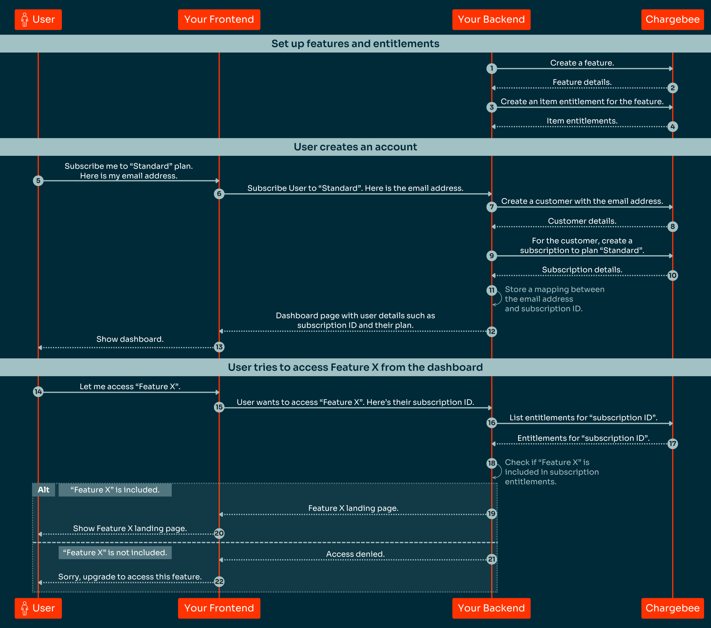 Getting Started with Chargebee Entitlements: A step-by-step guide